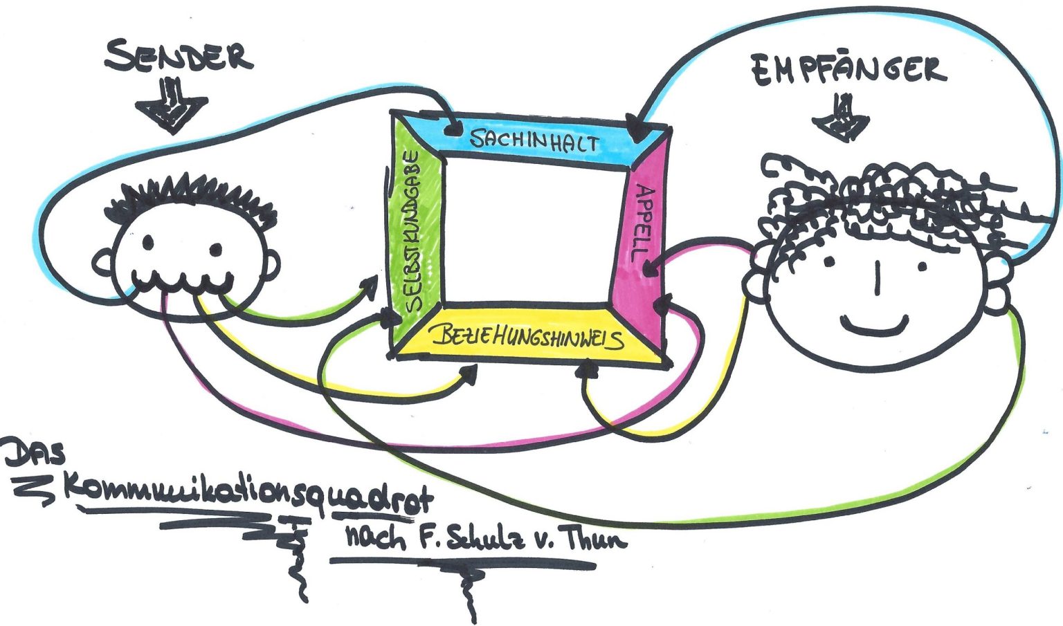 Die richtige Kommunikation – der Schlüssel zum Erfolg | Think3 | Blog
